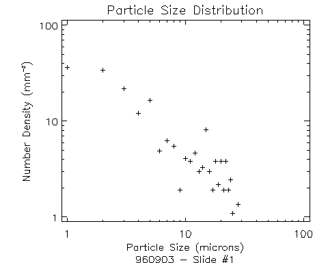 Dust Measurements on Surfaces